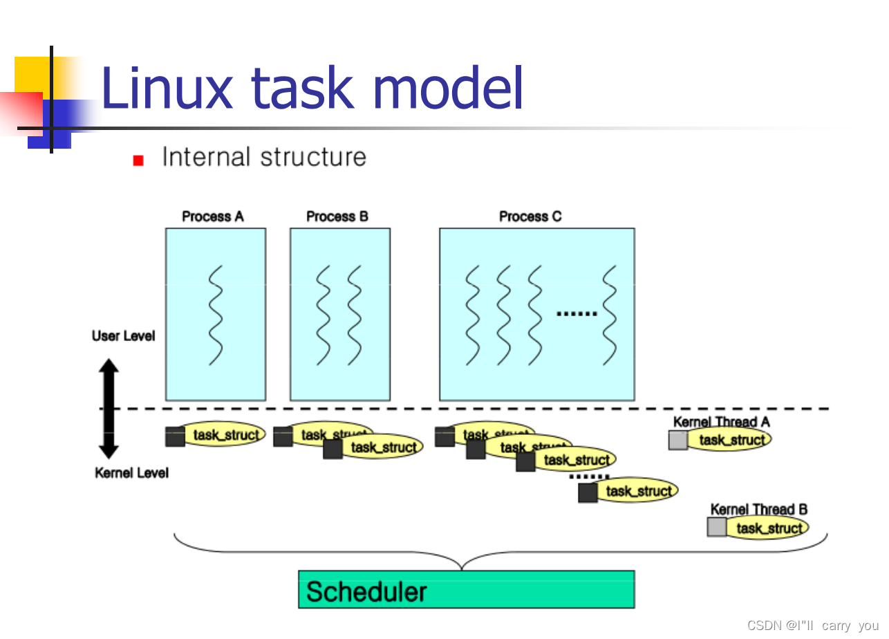 【高级操作系统】Chapter 8. Process Control-CSDN博客
