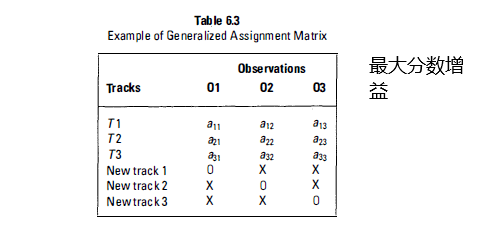 MHT: Basic Methods for Data Association（四）Global Nearest Neighbor ...