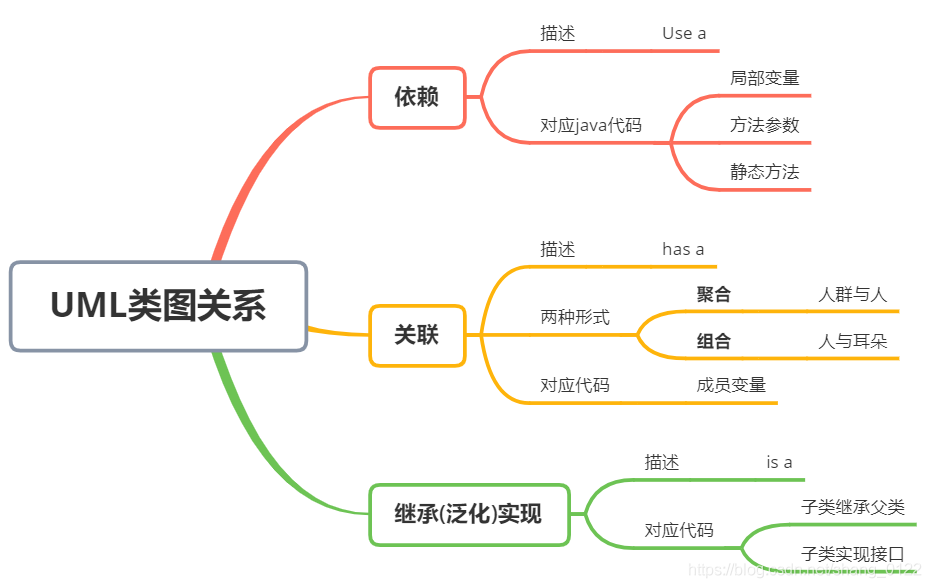UML类图关系及其对应代码_uml函数调用关系-CSDN博客