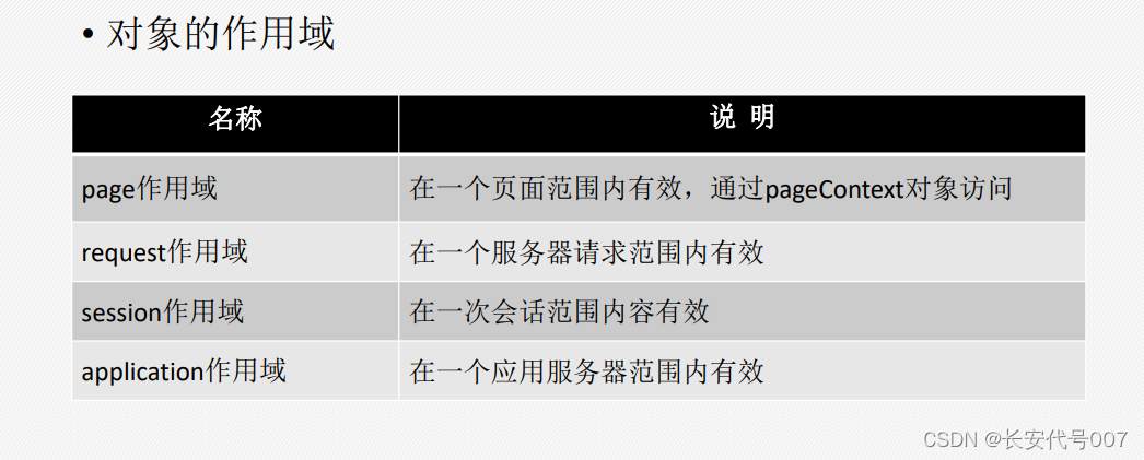 servlet中 servlet context与 session与 request三个对象的常用方法和存放数据的作用域_request.getsession 存储位置-CSDN博客