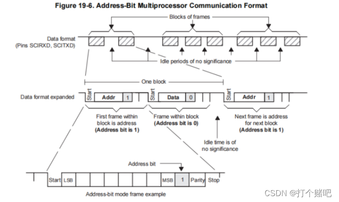 F2837xD串行通信接口模块SCI_sci通讯读取特定地址数据-CSDN博客