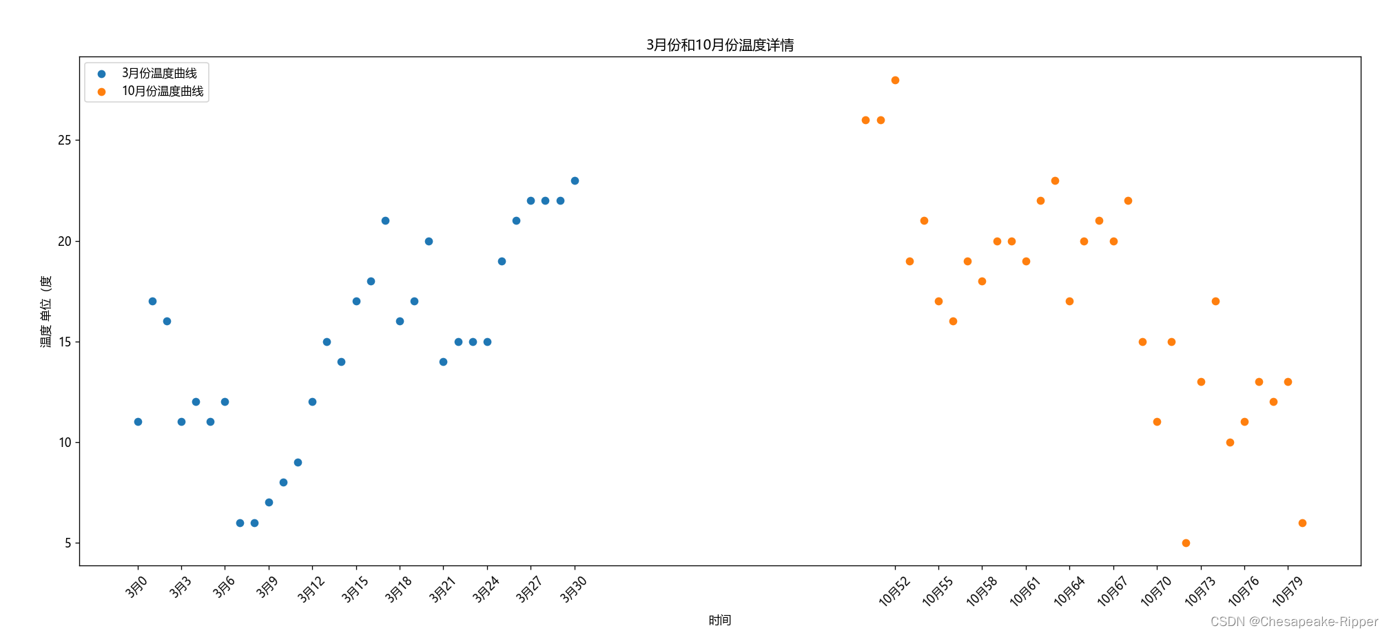 第5周：conda，jupyter notebook，matplot_jupyter matplotlib怎么设置图片大小-CSDN博客