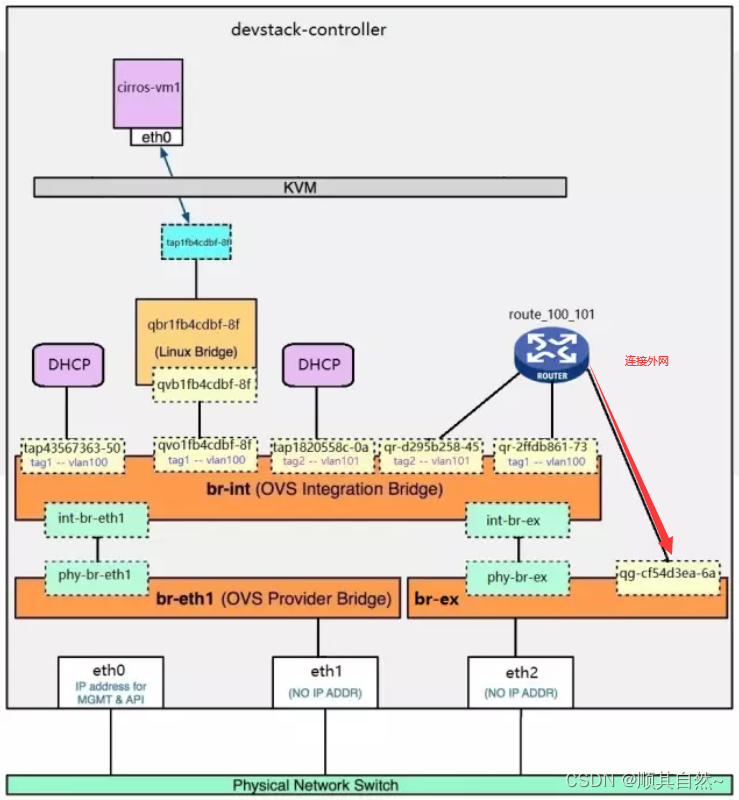 OpenStack Neutron：网络类型示意图（local、flat、vlan、vxlan）；网络产品简介（dnsmasq、floating IP、安全组、FWaaS、LBaaS ...