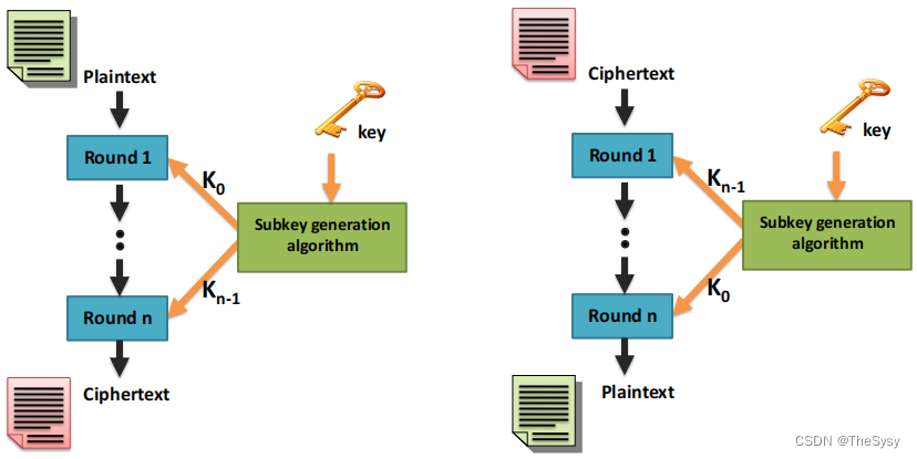 【网络安全技术】对称密码体制、DES、AES_des改进-CSDN博客