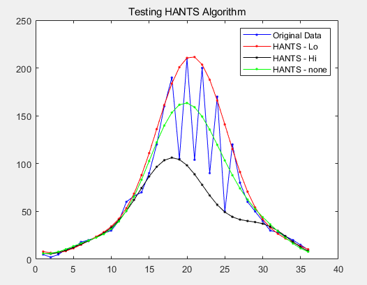 时间序列谐波分析（HANTS）的MATLAB实现_matlab hants-CSDN博客