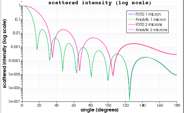 Lumerical官方案例、FDTD时域有限差分法仿真学习（十一）——米氏散射 （Mie scattering 2D）_fdtd用平面波计算 ...