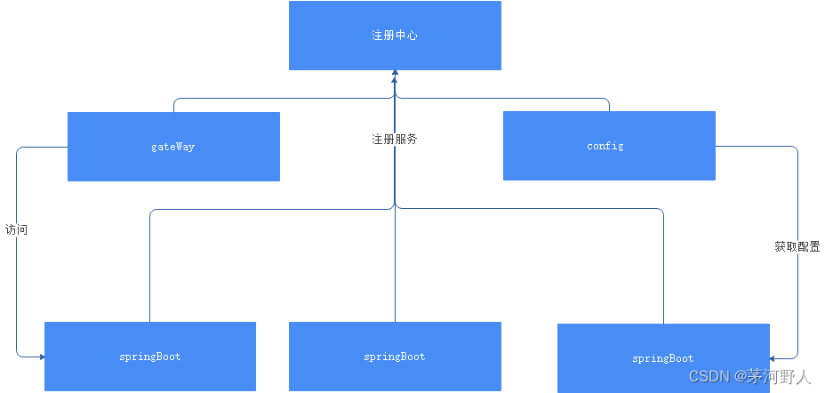 SpringCloud架构解析（一）_spring clould 代码框架解读-CSDN博客