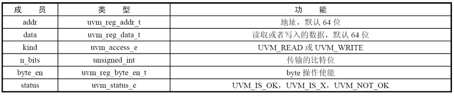 （11）UVM 寄存器模型集成(下)_reg2bus传多个trans-CSDN博客