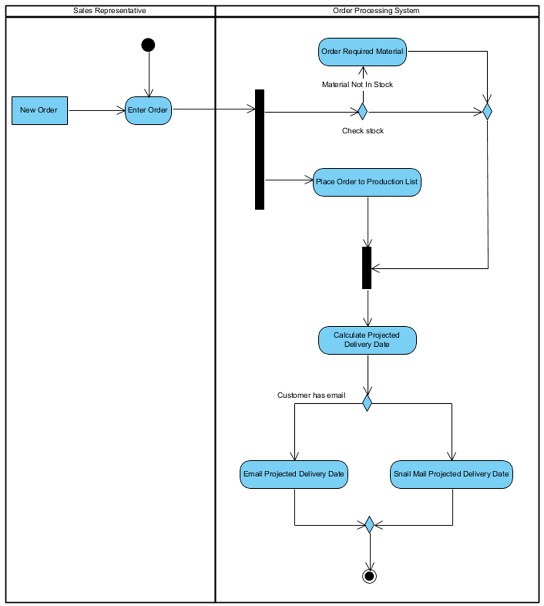 CPT203 软件工程开发 笔记-CSDN博客