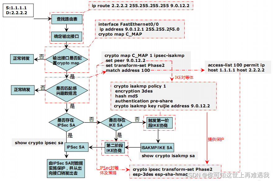 IPsec功能原理_ipsec的两个阶段-CSDN博客