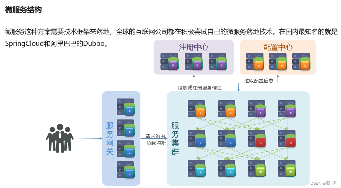 SpringCloud微服务架构 -服务拆分及远程调用，Eureka注册中心、Ribbon负载均衡_eureka微服务架构有哪些-CSDN博客