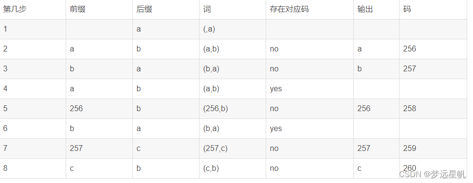 实现LZW字典压缩算法_lzw压缩-CSDN博客