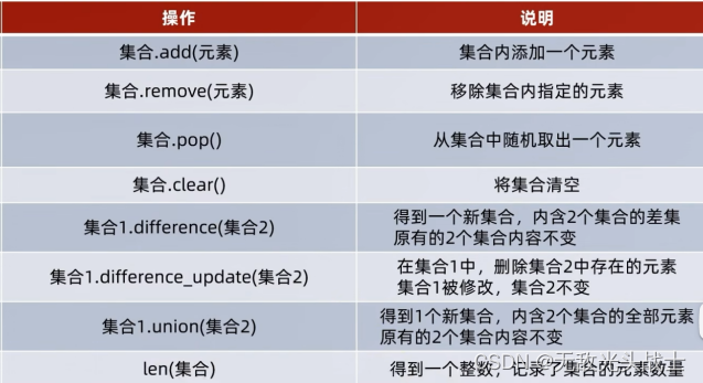 关于python数据容器的常用操作 Csdn博客