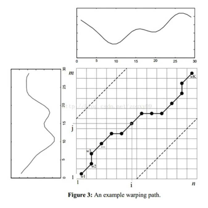 DTW 笔记： Dynamic Time Warping 动态时间规整 （&DTW的python实现） 【DDTW，WDTW】-CSDN博客