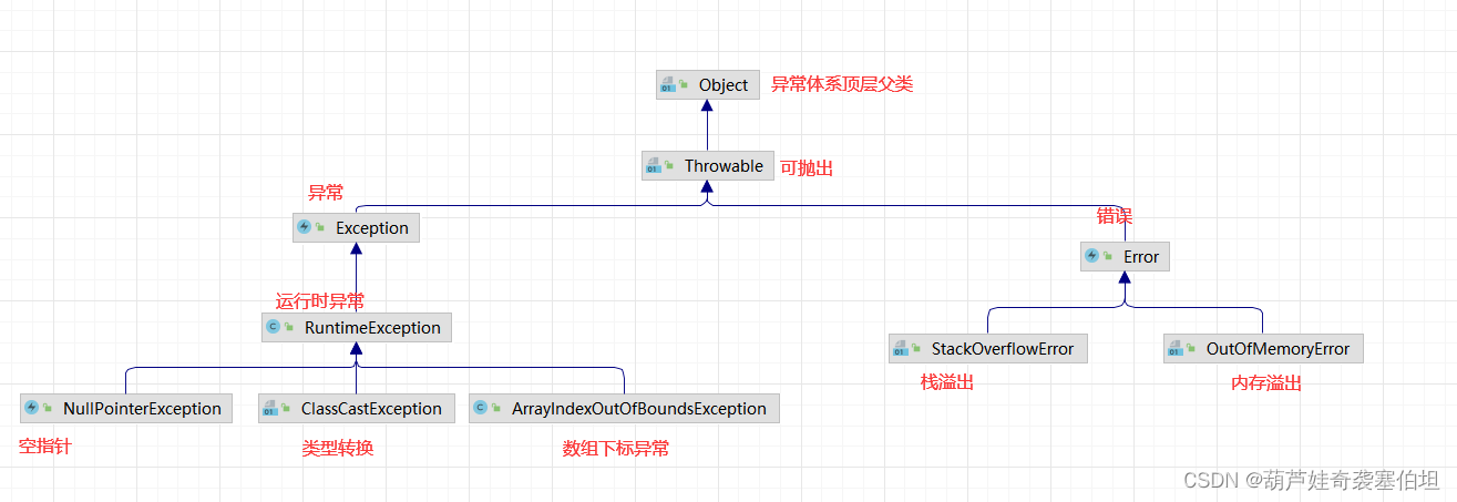 Java 异常体系java 让上一层接受到异常 Csdn博客