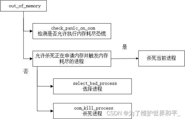 linux内核中内存耗尽OOM killer_oom victim process-CSDN博客