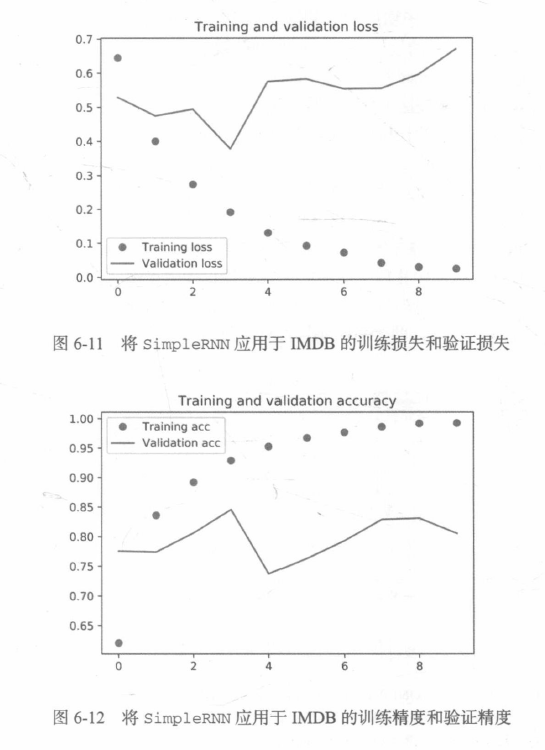 《python深度学习》读书笔记:第6章 深度学习用于文本和序列imdbdir Csdn博客