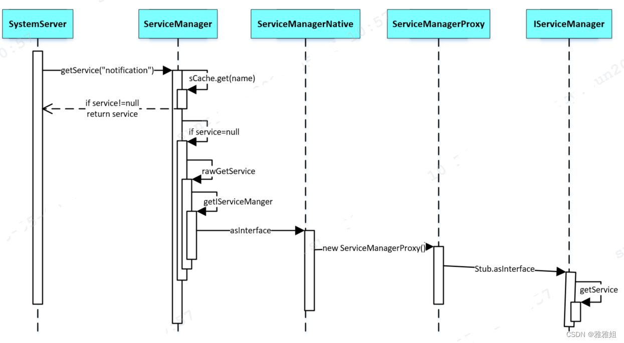 Framework层ServiceManager类的详细介绍_iservicemanager getservice-CSDN博客