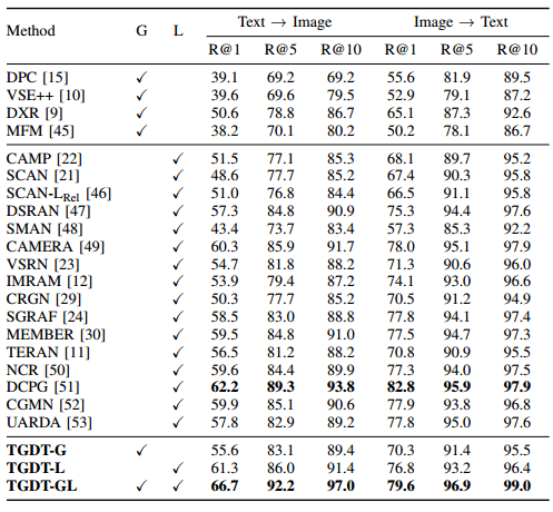 《读论文系列 图文检索 计算各个样本相似性 TGDT》Efficient Token-Guided Image-Text Retrieval_efficient token-guided ...