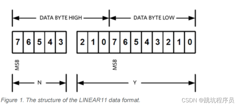 数字电源通信的Linear11和Linear16数据格式学习附代码-CSDN博客