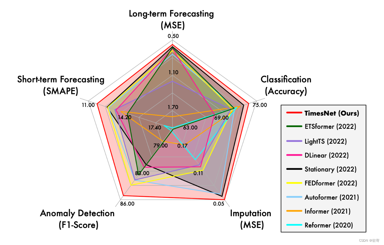 论文笔记 | TIMESNET: TEMPORAL 2D-VARIATION MODELING FOR GENERAL TIME SERIES ANALYSIS 时序数据1D-2D_1 ...