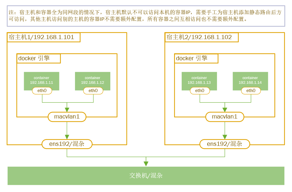 Docker Macvlan 网络驱动 Csdn博客
