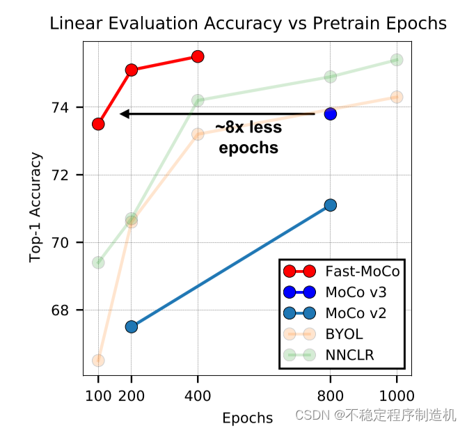 # [Contrastive Learning] Fast-MoCo_fast moco-CSDN博客