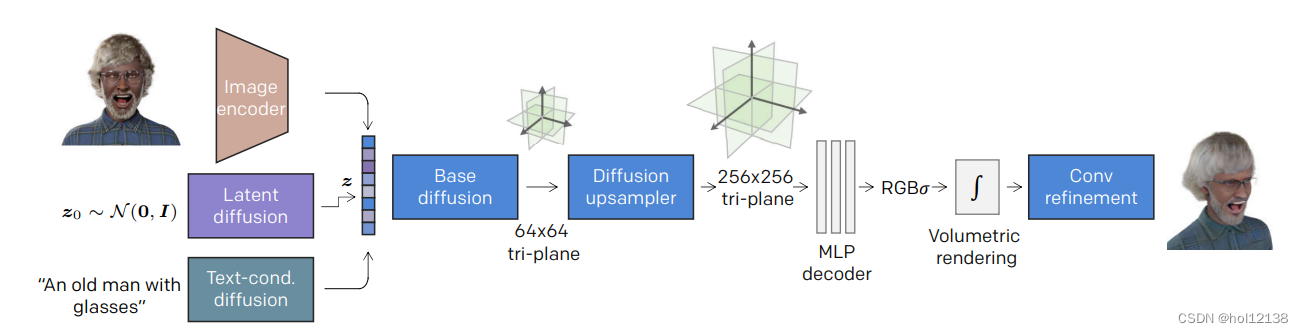 【Rodin学习笔记】A Generative Model for Sculpting 3D Digital Avatars Using ...