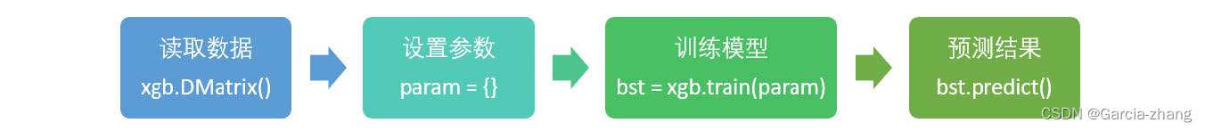XGBoost_xgboost库-CSDN博客