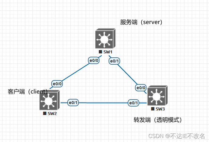VTP的简单应用和配置_vtp配置-CSDN博客