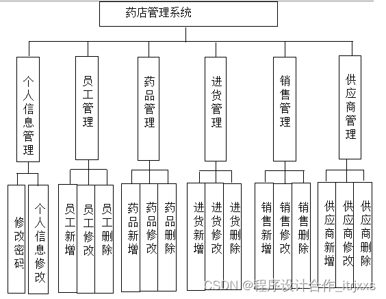 基于javaspringbootvue的药店管理系统药店管理系统管理员功能结构图里面的功能机构图放在图一层 Csdn博客