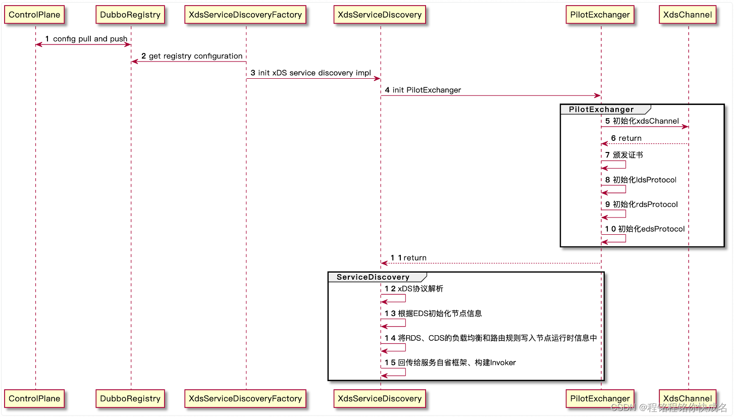 Proxyless Mesh 在 Dubbo 中的实践（原理篇）_proxyless mesh dubbo-CSDN博客