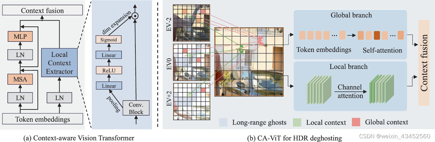 作业阅读笔记：Ghost-free High Dynamic Range Imaging with Context-aware Transformer-CSDN博客