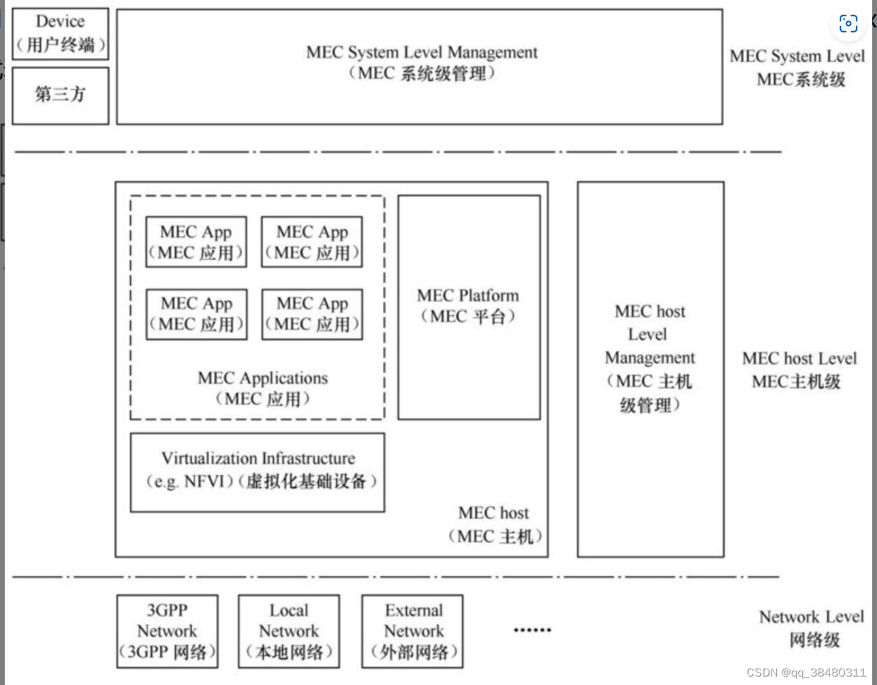 5G MEC系统框架-CSDN博客