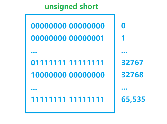 c语言 char / short / int中能存储多大的数据？_short范围-CSDN博客