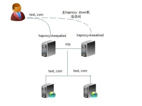 基于Haproxy+Keepalived+Nginx构建高可用负载均衡集群_负载均衡 web端haproxy+keepalived+nginx-CSDN博客