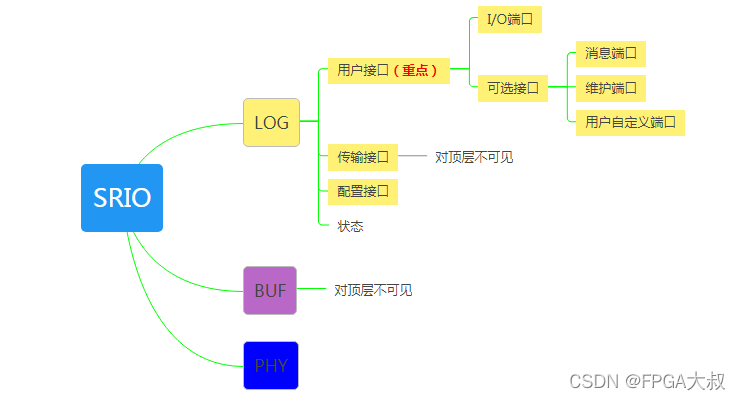 串行RapidIO（Serial RapidIO，SRIO）：IP核基础知识_srio和rapidio区别_Starry丶的博客-CSDN博客