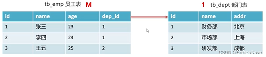 【自学笔记】数据库01三种数据库多表关系与多表查询的实现数据库两个表我怎么查多出来的数据呢 Csdn博客