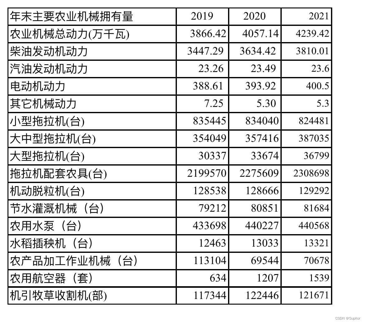 Flask内蒙古智慧农业数据大屏可视化_农业大数据分析数据可视化大屏zip-CSDN博客