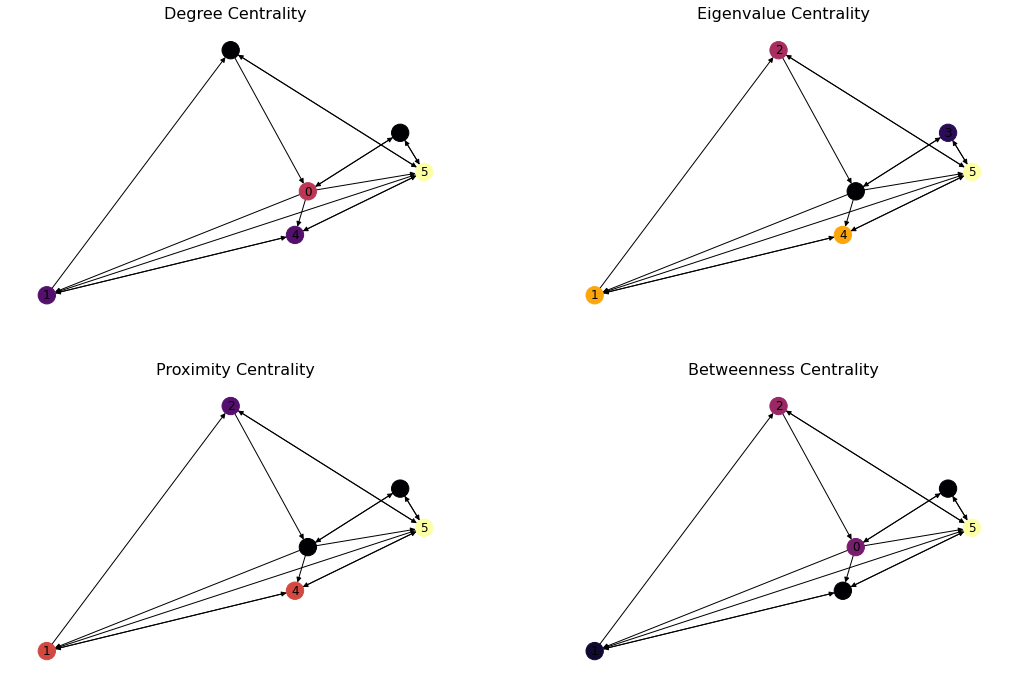 复杂网络python中心度指标算法学习（画图、计算）_利用python计算网络节点degree、kshell、介数中心性、接近中心性、特征向量 ...