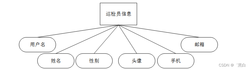 独有源码 Java Jsp 高速公路巡检管理系统设计与实现规划与实现适合自己的毕业设计的策略java 巡检代码 Csdn博客