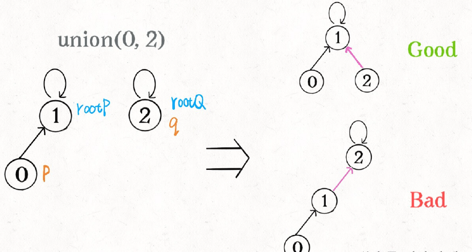 图论并查集（Union-Find）算法及应用详解 & 经典算法题之朋友圈_并查集find运算-CSDN博客