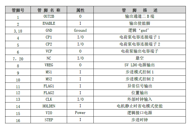 GC6609/TMC2209/TMC2208 36V 2A 微步进静音电机驱动 静音步进电机驱动芯片_2209和6609-CSDN博客