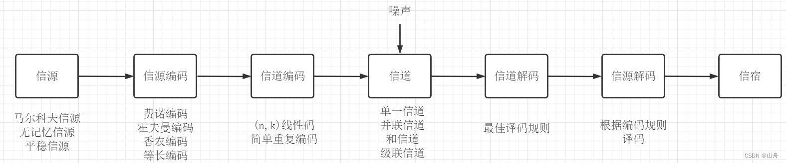 2023BUAA信息论期末大作业（Python实现信源-编码-信道-译码-信宿通信过程）_python构建bsc信道-CSDN博客