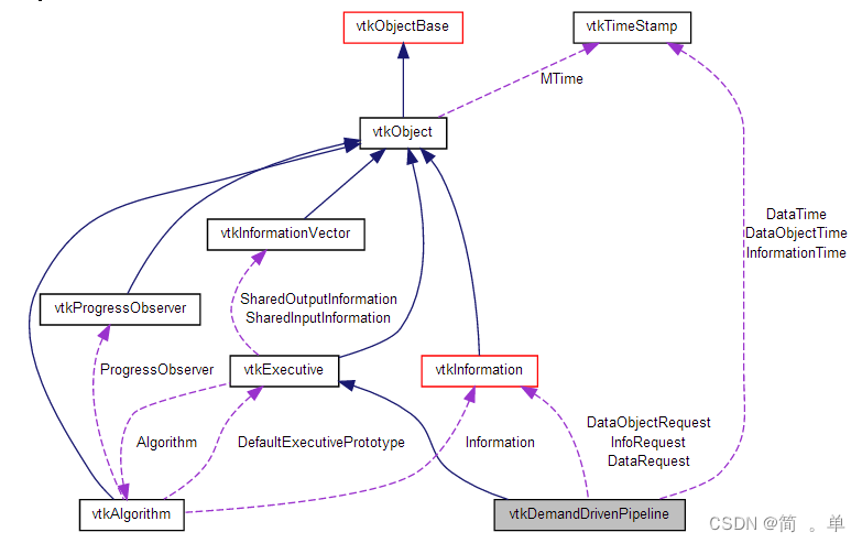 VTK：Pipeline管线执行模型_vtk pipeline-CSDN博客