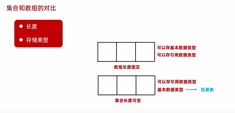Java202302java学习笔记第十五天 集合的基本使用1 前端导师歌谣 博客园