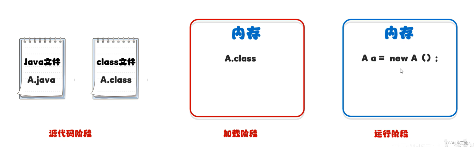 Java的 反射和动态代理java反射和动态代理 Csdn博客