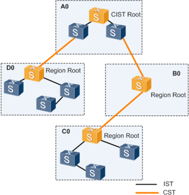MSTP：多生成树协议-CSDN博客