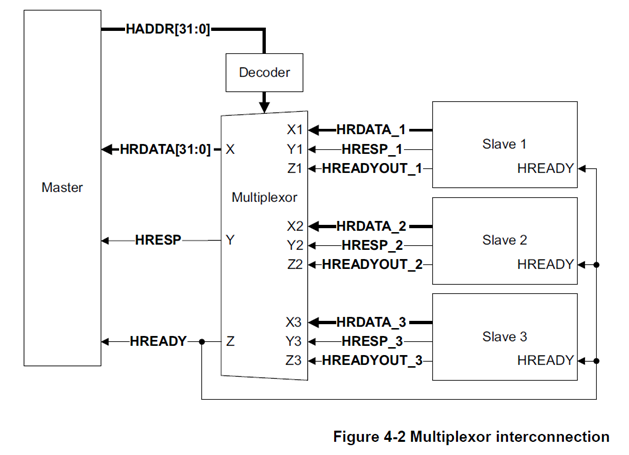 AHB总线学习_ahb hburst-CSDN博客