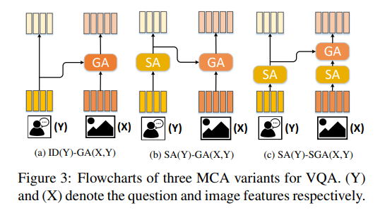 MCAN论文笔记——Deep Modular Co-Attention Networks for Visual Question Answering-CSDN博客